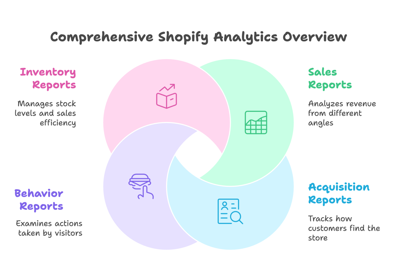 Understanding the Shopify Analytics Dashboard: Key Reports and Metrics ...