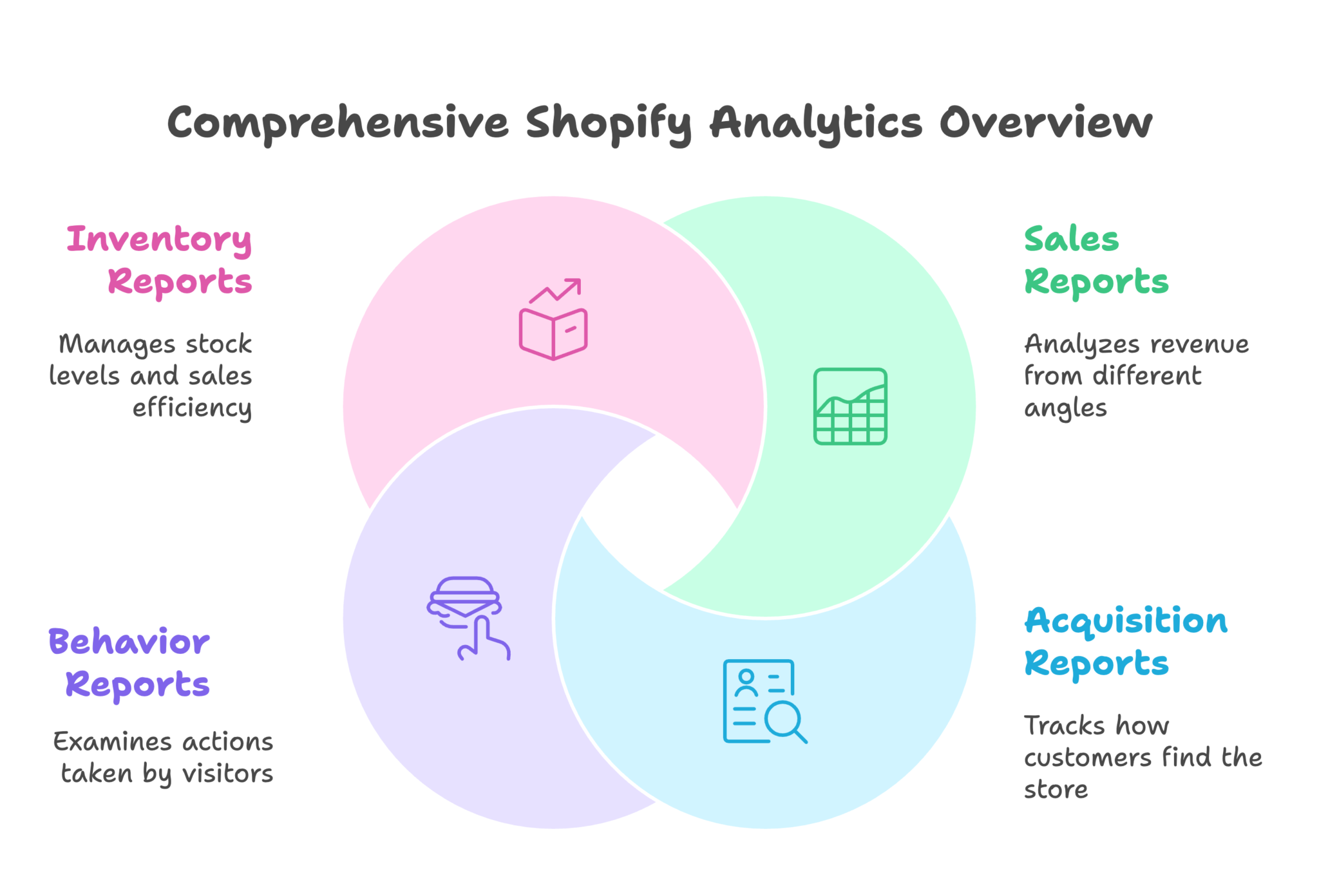 Understanding the Shopify Analytics Dashboard: Key Reports and Metrics ...
