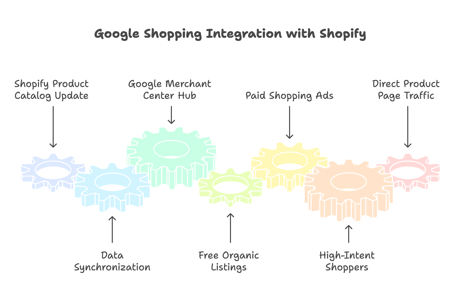 Google Shopping and Shopify: Complete Integration and Optimization ...